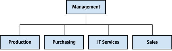 Example: Creating a Simple Organizational Chart - Apache OpenOffice Wiki