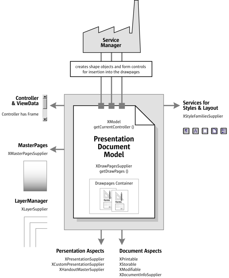 Drawing Documents and Presentation Documents - Apache OpenOffice Wiki
